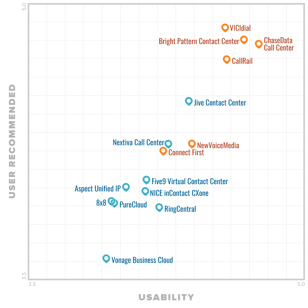 Gartner Names Bright Pattern FrontRunner for Call Center Software
