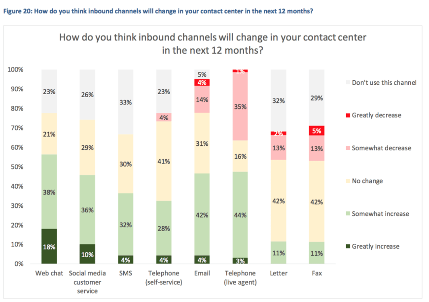 How Contact Center Channels Will Change in 2020 | Bright Pattern