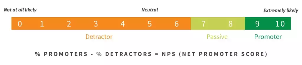 Improve Contact Center Net Promoter Score (NPS) in Your Call Center