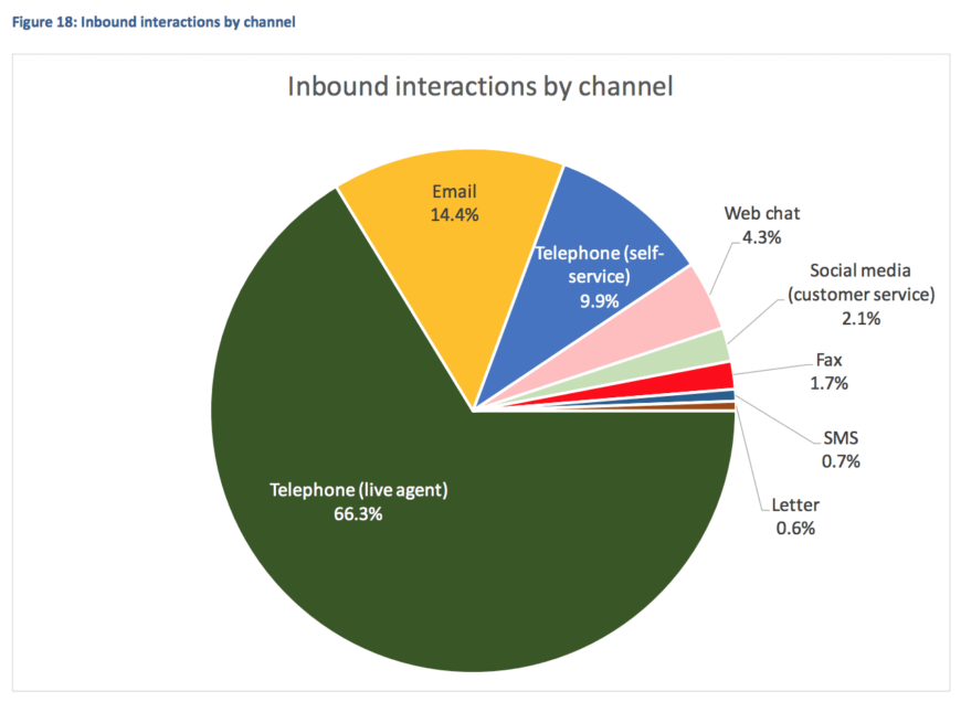 How Contact Center Channels Will Change in 2020 | Bright Pattern