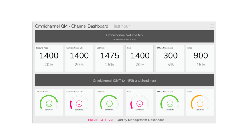 How to Measure the Quality of Every Interaction of Every Channel