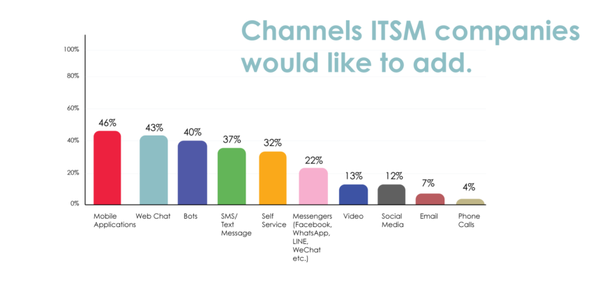 New Digital Communication Channels and What It Means for Your Service ...