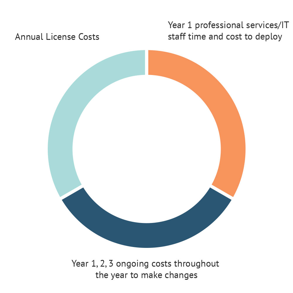 Bright Pattern | The Lowest Total Cost of Ownership in the Industry