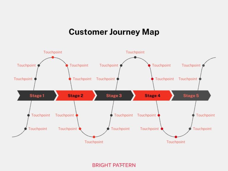 What is an Omnichannel Contact Center | Bright Pattern