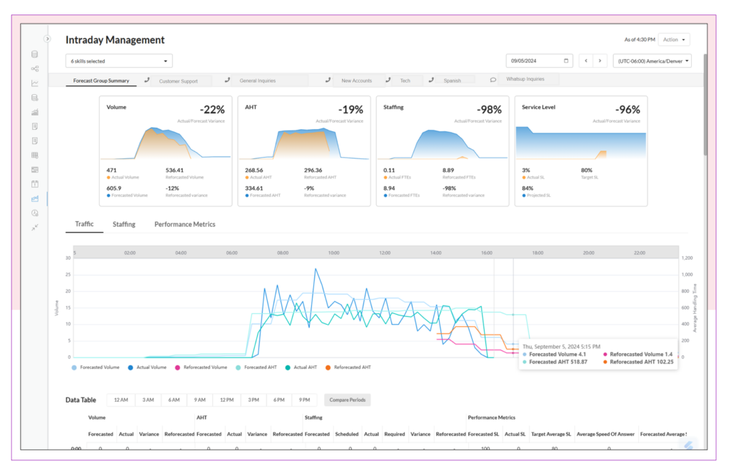 Call Center Workforce Management | Bright Pattern